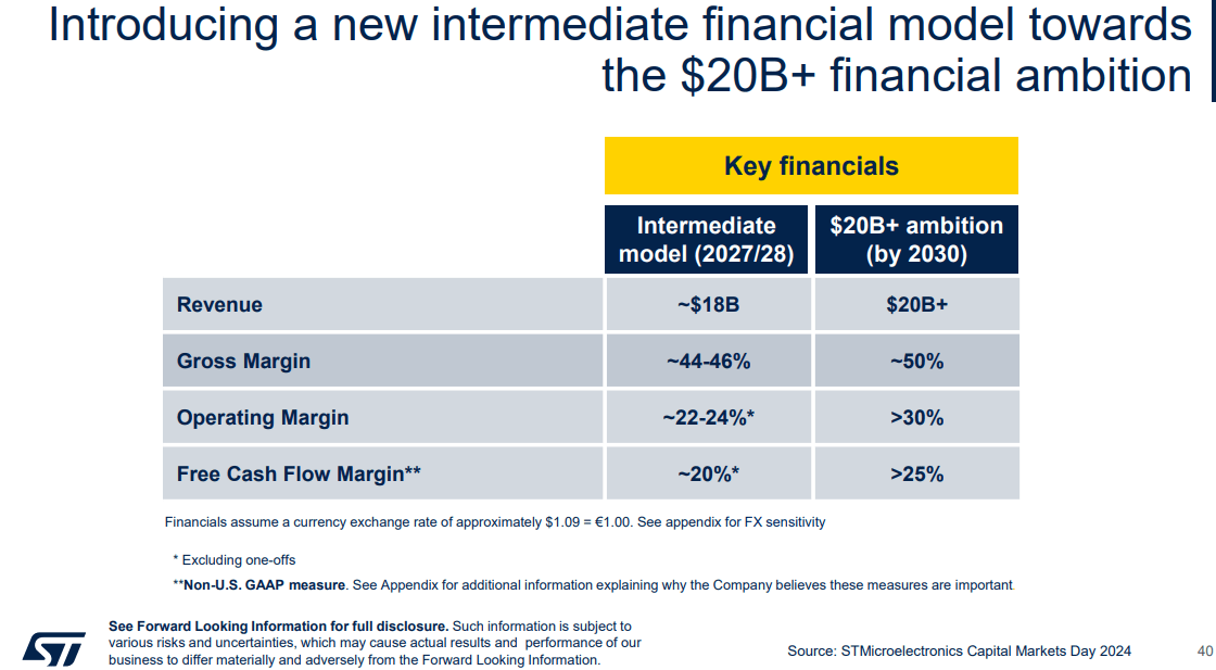 STMicroelectronics Stock: Real Transformation, But Wait For The ...