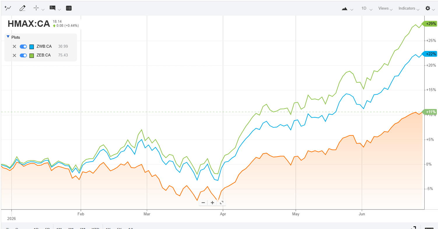 HMAX:CA ETF: Strong Returns As Canadian Banks Rise (TSX:HMAX:CA ...