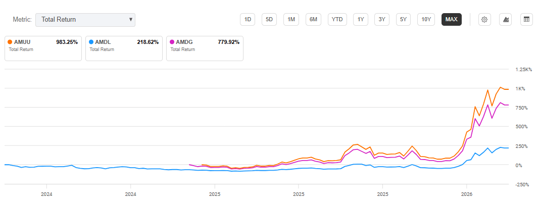 AMUU ETF: Bull 2x Of AMD In The Phase Of Most Extreme Momentum (NASDAQ ...