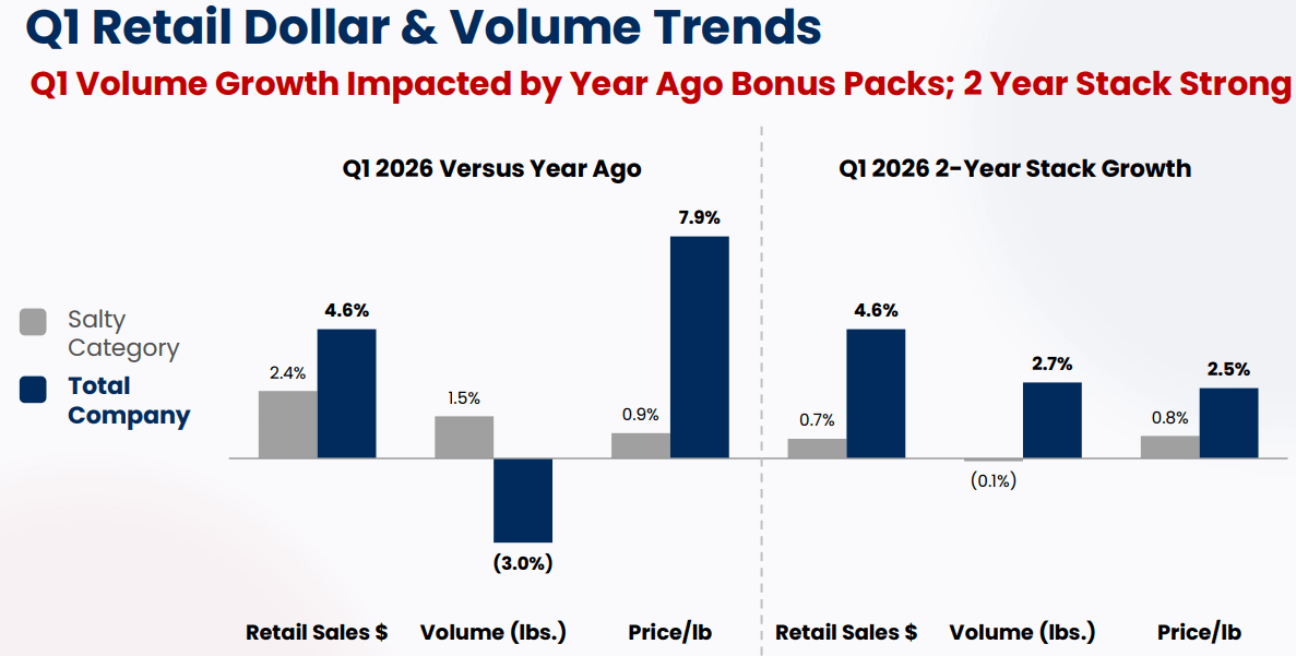 Utz Brands: Good Company But Ex-Growth (NYSE:UTZ) | Seeking Alpha