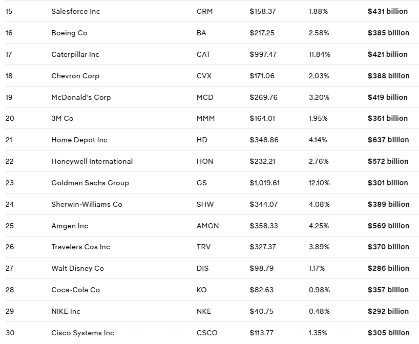 Flaws In The Dow Jones Index: Can Alphabet Make It Better? (NYSEARCA ...
