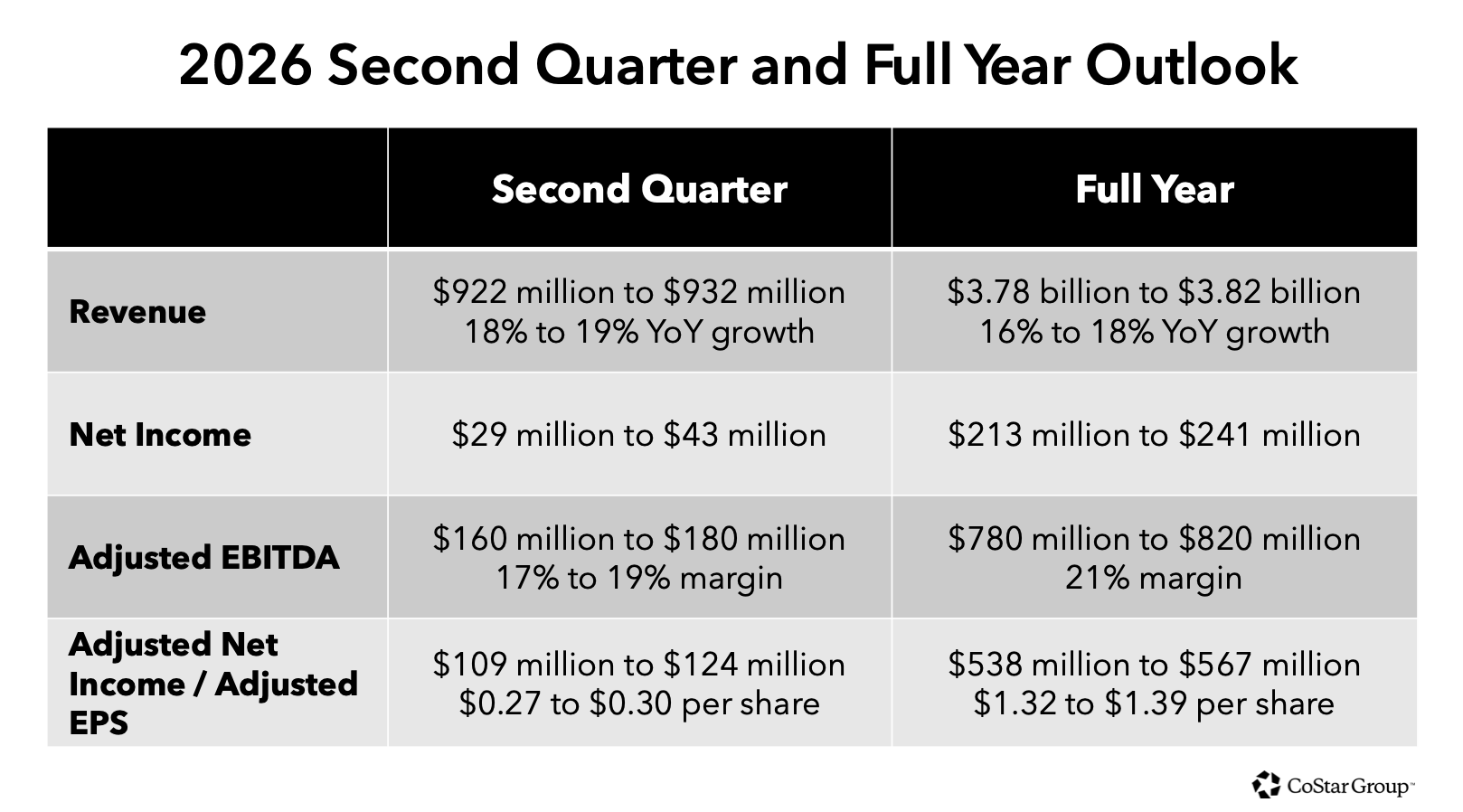 CoStar Group: Better Multiples After The Fall (NASDAQ:CSGP) | Seeking Alpha