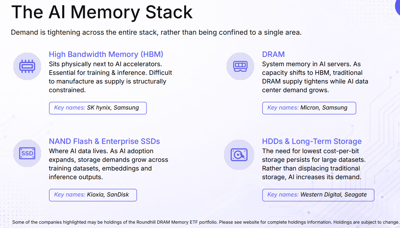 DRAM: Why The AI Memory Trade Is Getting Too Hot (BATS:DRAM) | Seeking ...