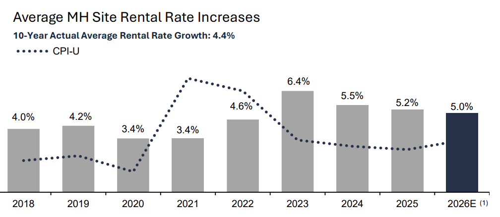 Sun Communities: The Market Is Undervaluing Its North American MH And ...