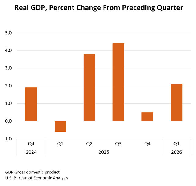 Q1 GDP Data: A Deeper Look Shows Why The U.S. Is On The Road To ...