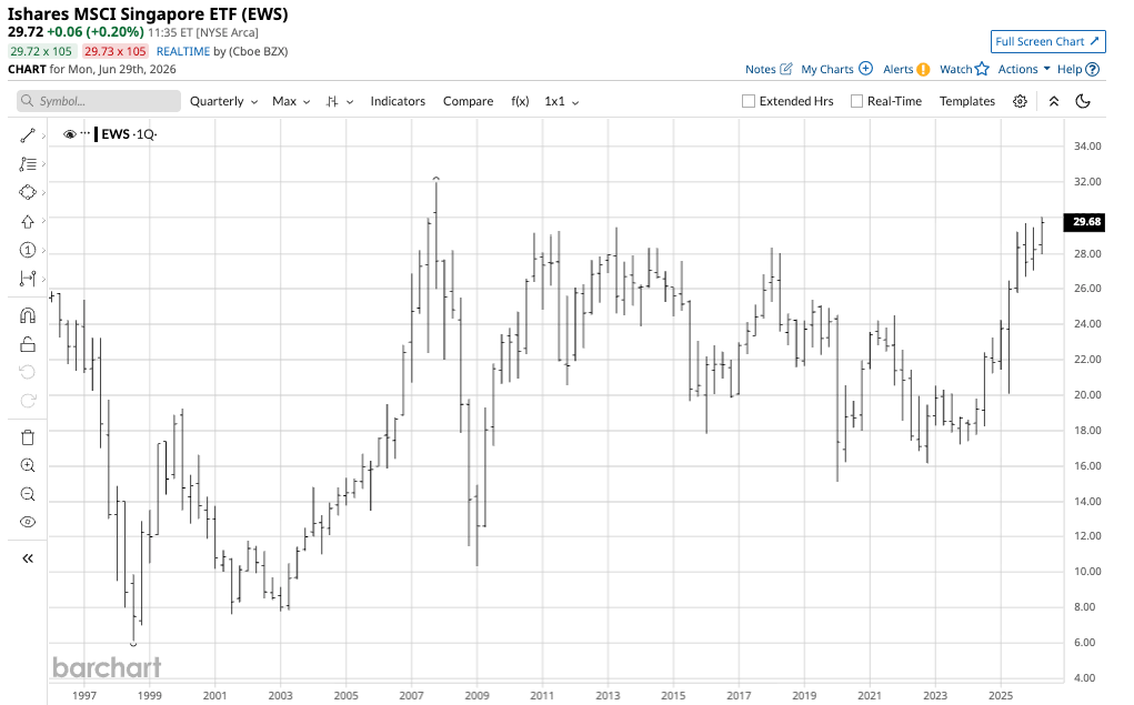 EWS For Asian Diversification (NYSEARCA:EWS) | Seeking Alpha