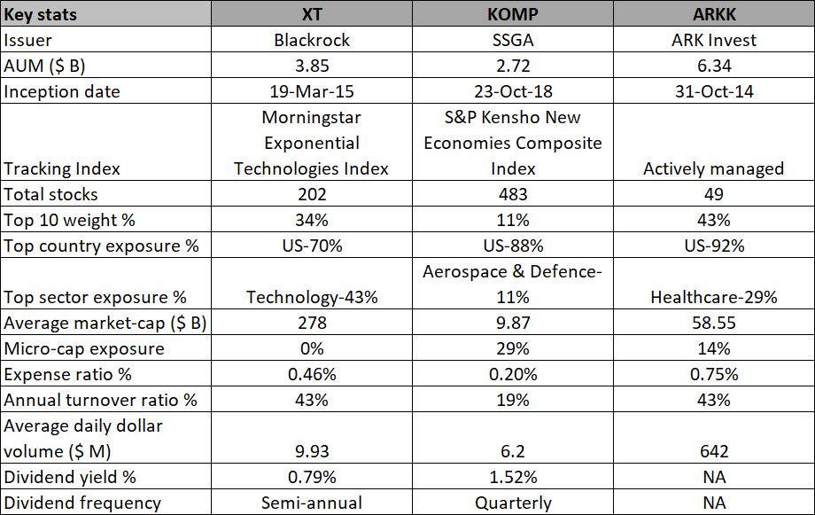 XT: An ETF Which Facilitates Exposure To 7 Exponential Growth Themes ...