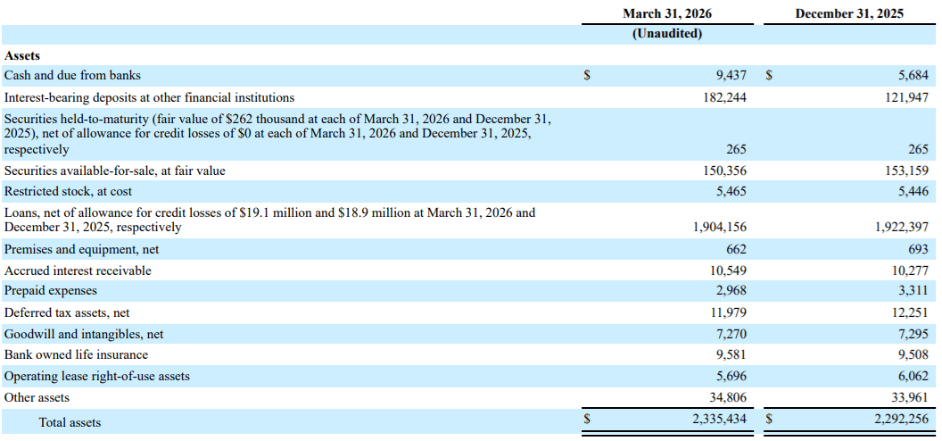 FVCBankcorp: A Promising But Underfollowed Local Bank (NASDAQ:FVCB ...