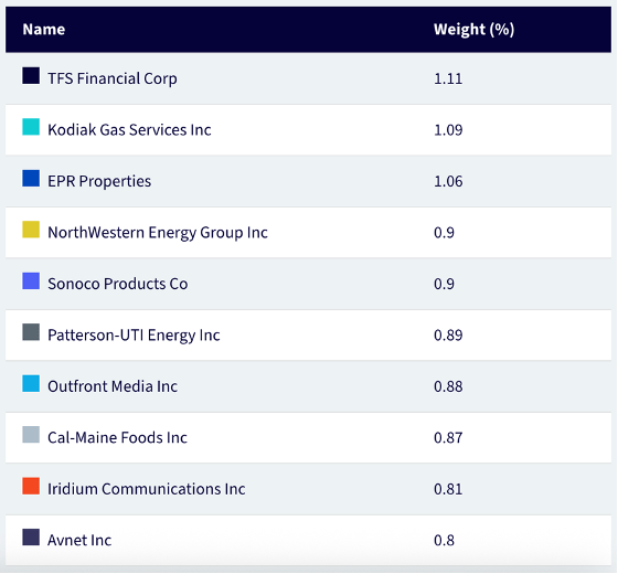DES: Diversified Small-Cap Income, But Limited Upside Justifies Hold ...