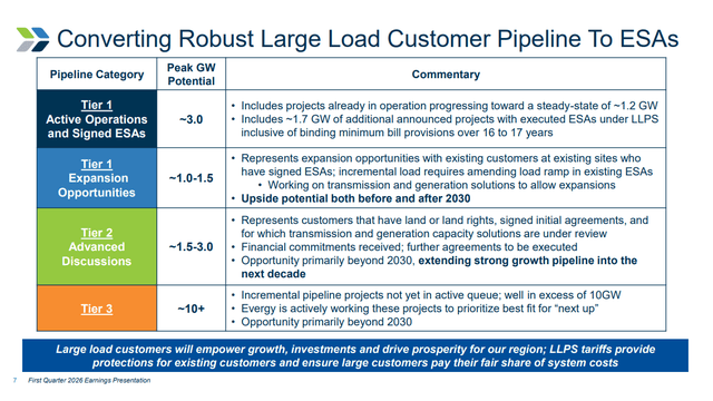 Evergy: Power Up Your Portfolio With 3.4% Yield And 5% Dividend Growth ...