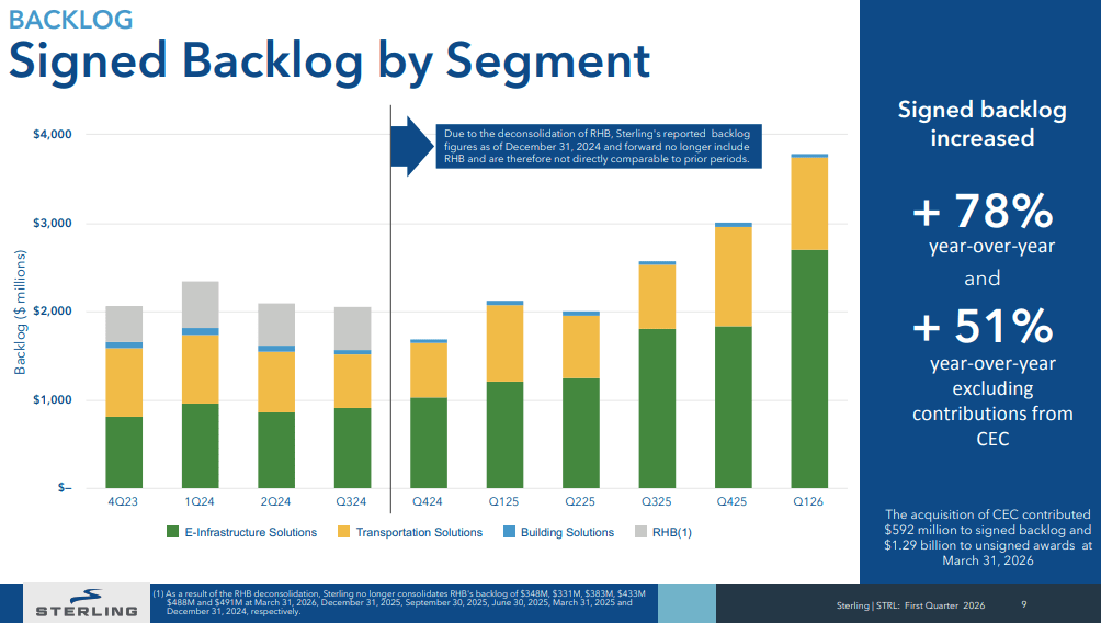 Sterling Infrastructure: The E-Infrastructure Story Has A Long Way To ...
