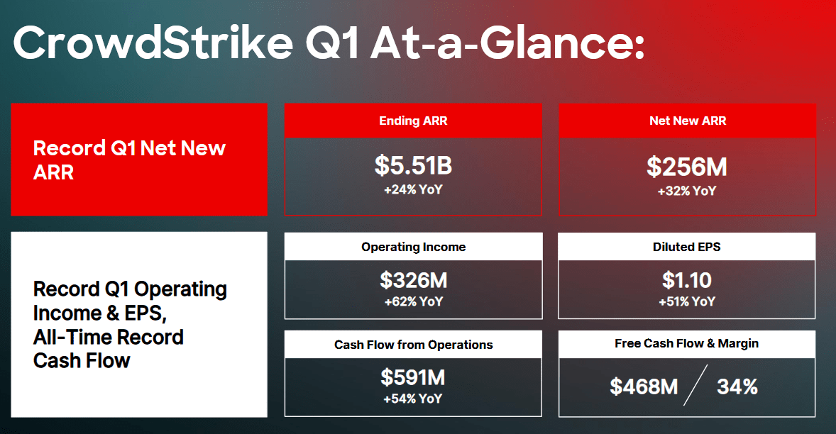 CrowdStrike Q1: The Market Is Right (NASDAQ:CRWD) | Seeking Alpha