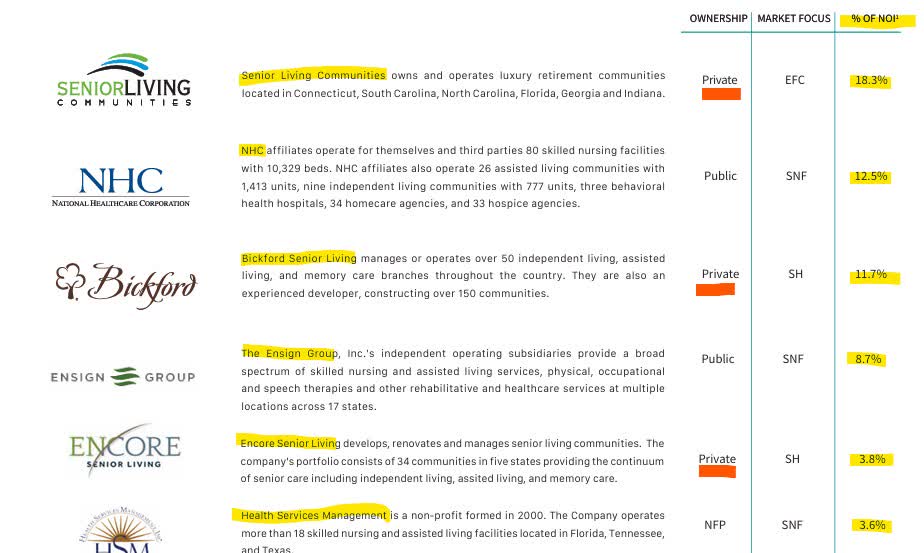 National Health Investors: A Healthcare REIT With Portfolio Growth And ...