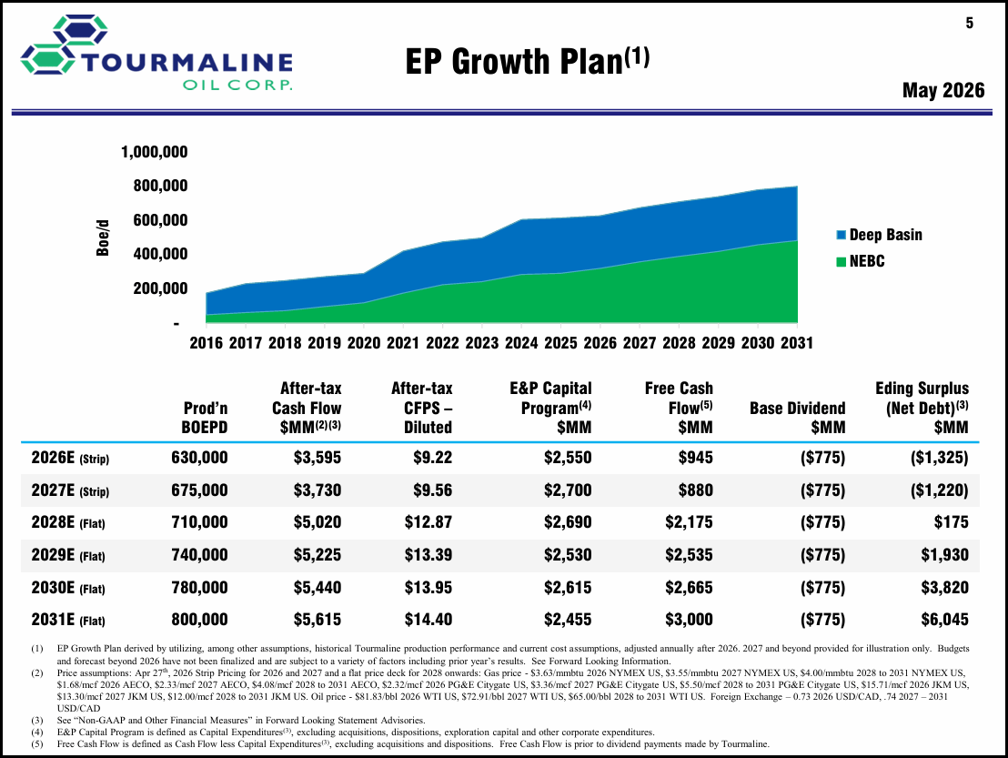 Tourmaline Oil Stock: Canada’s Natural Gas Champion Remains Mispriced ...