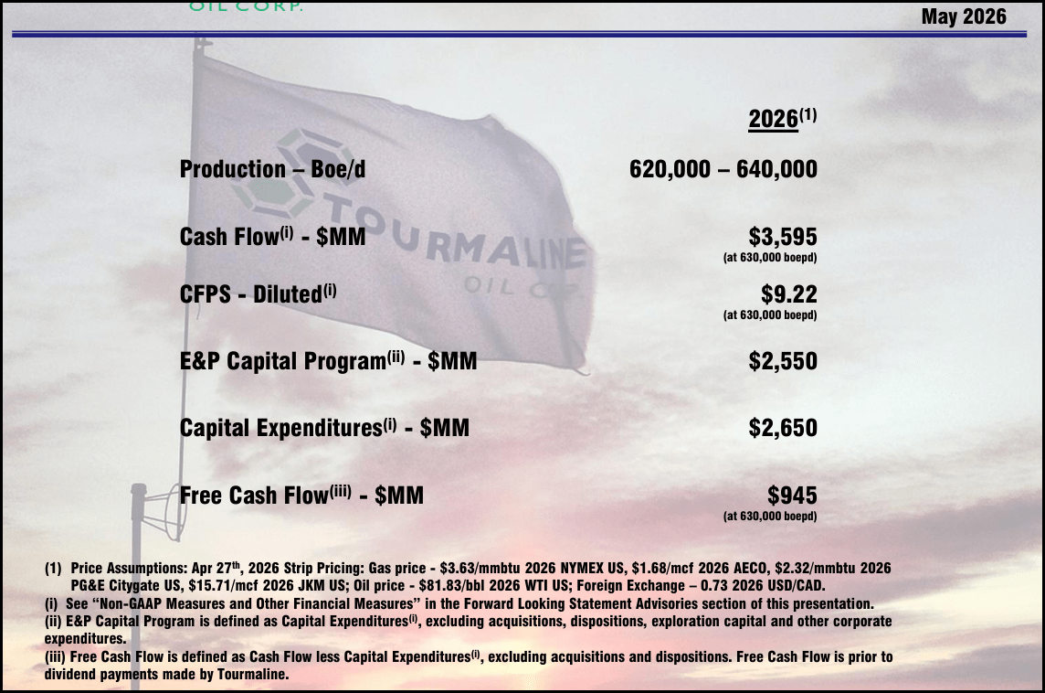 Tourmaline Oil Stock: Canada’s Natural Gas Champion Remains Mispriced ...