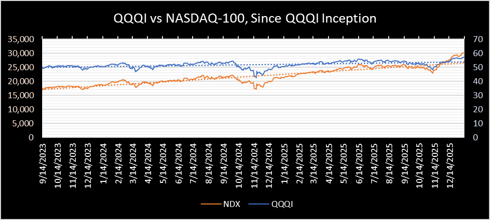 QQQI ETF: A Good Retirement Investment (NASDAQ:QQQI) | Seeking Alpha