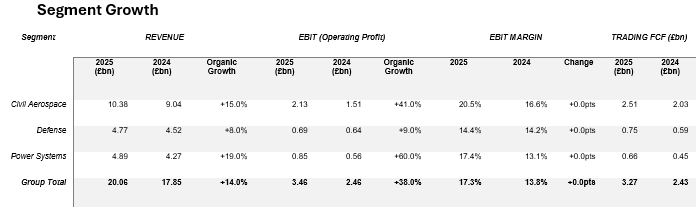 Rolls-Royce: The Strong Forward Trajectory (OTCMKTS:RYCEY) | Seeking Alpha