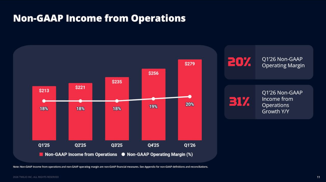 Twilio: AI Demand And Margin Expansion Support Further Upside (NYSE ...