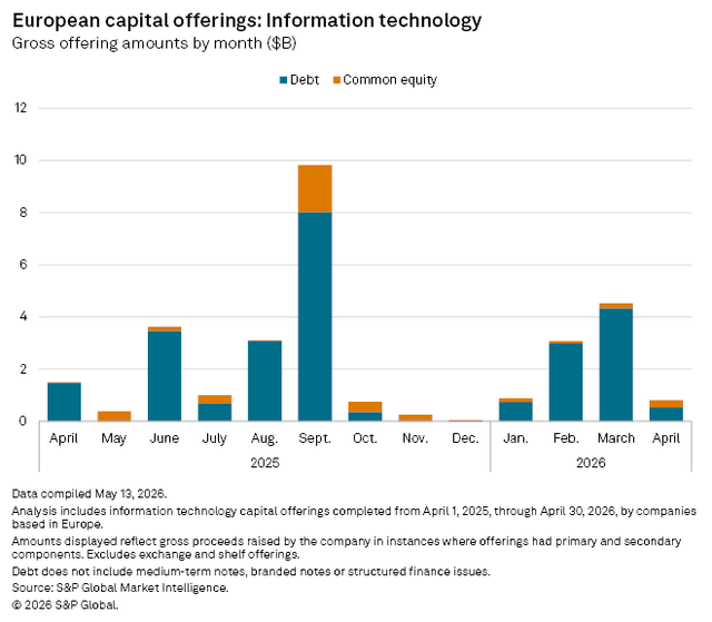 Europe's Infotech Capital Raising Drops To $804.7M In April | Seeking Alpha