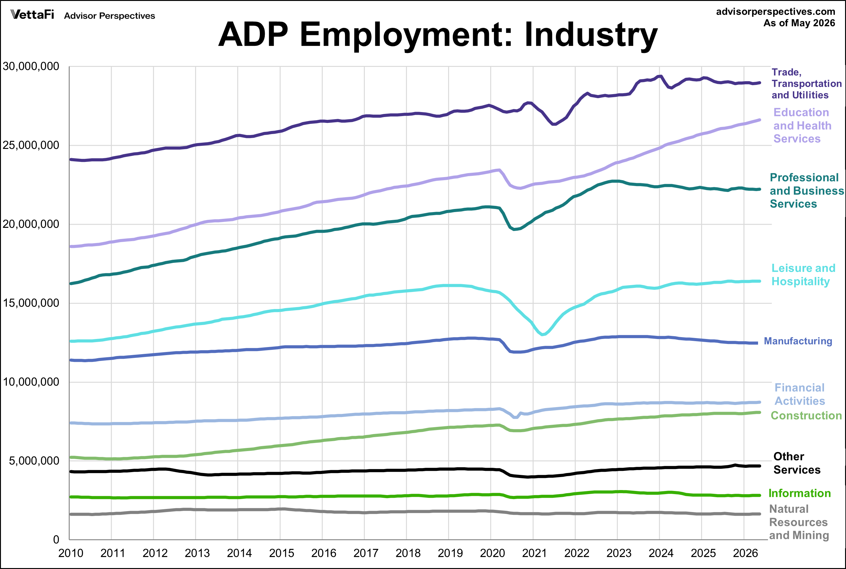 ADP National Employment Report: 122K Private Jobs Added In May ...