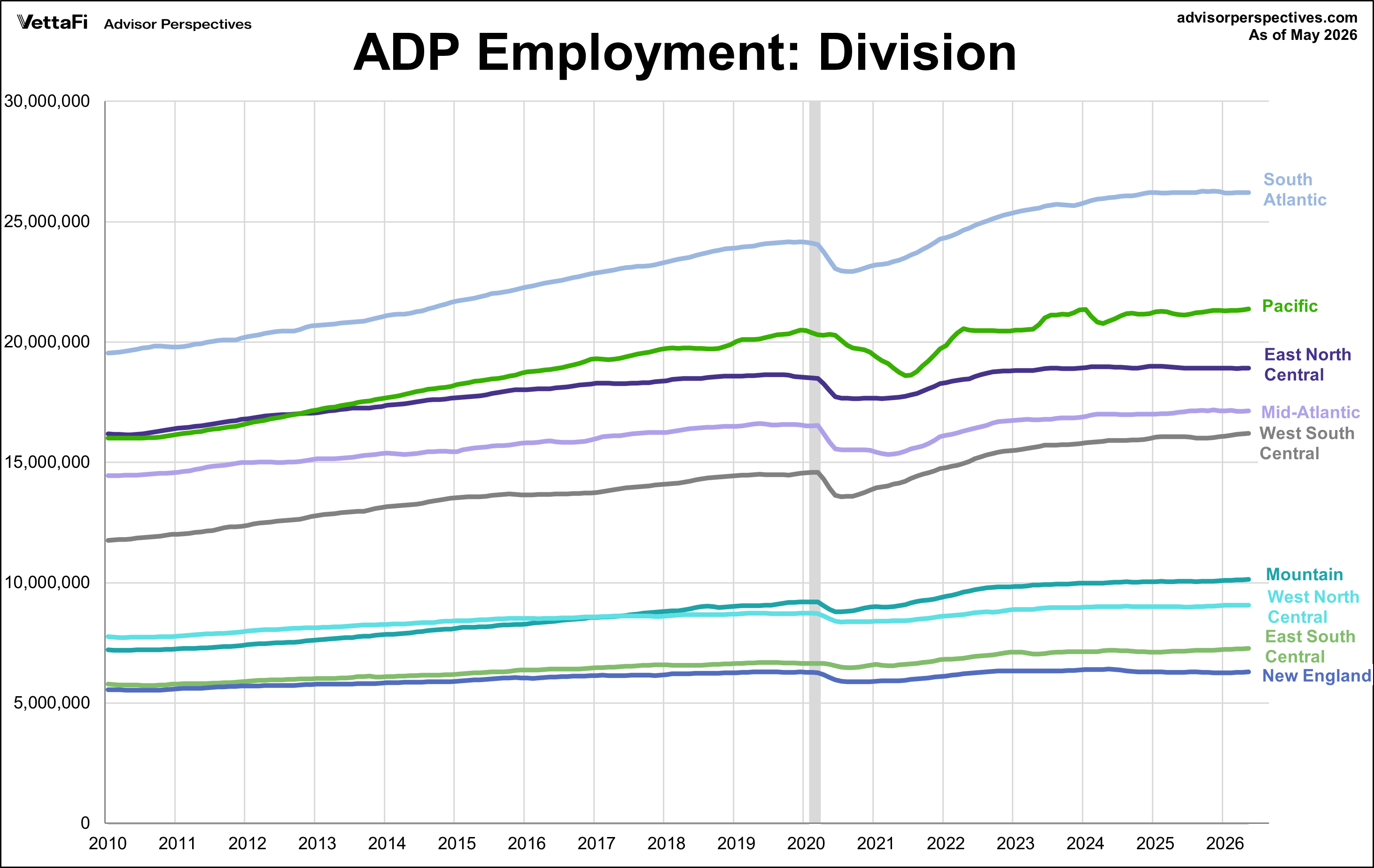 ADP National Employment Report: 122K Private Jobs Added In May ...