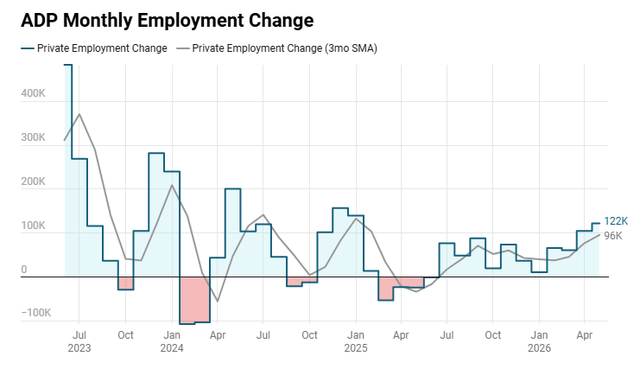 May ADP Employment Report: Strongest Job Gains In Over Year (SPX ...
