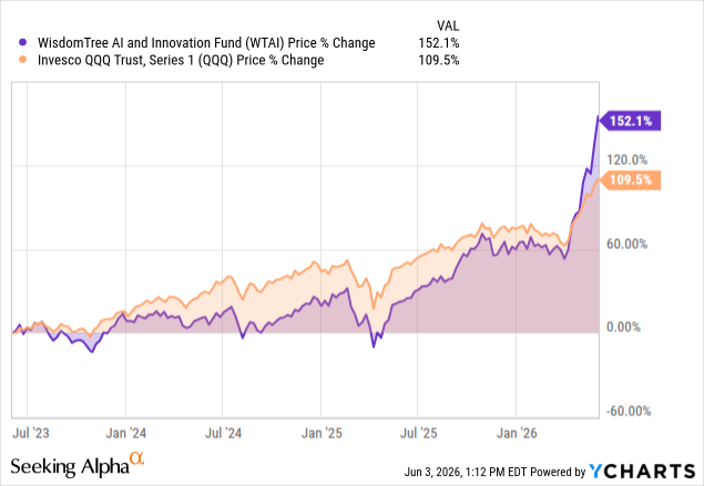 WTAI: Riding The AI Wave (BATS:WTAI) | Seeking Alpha