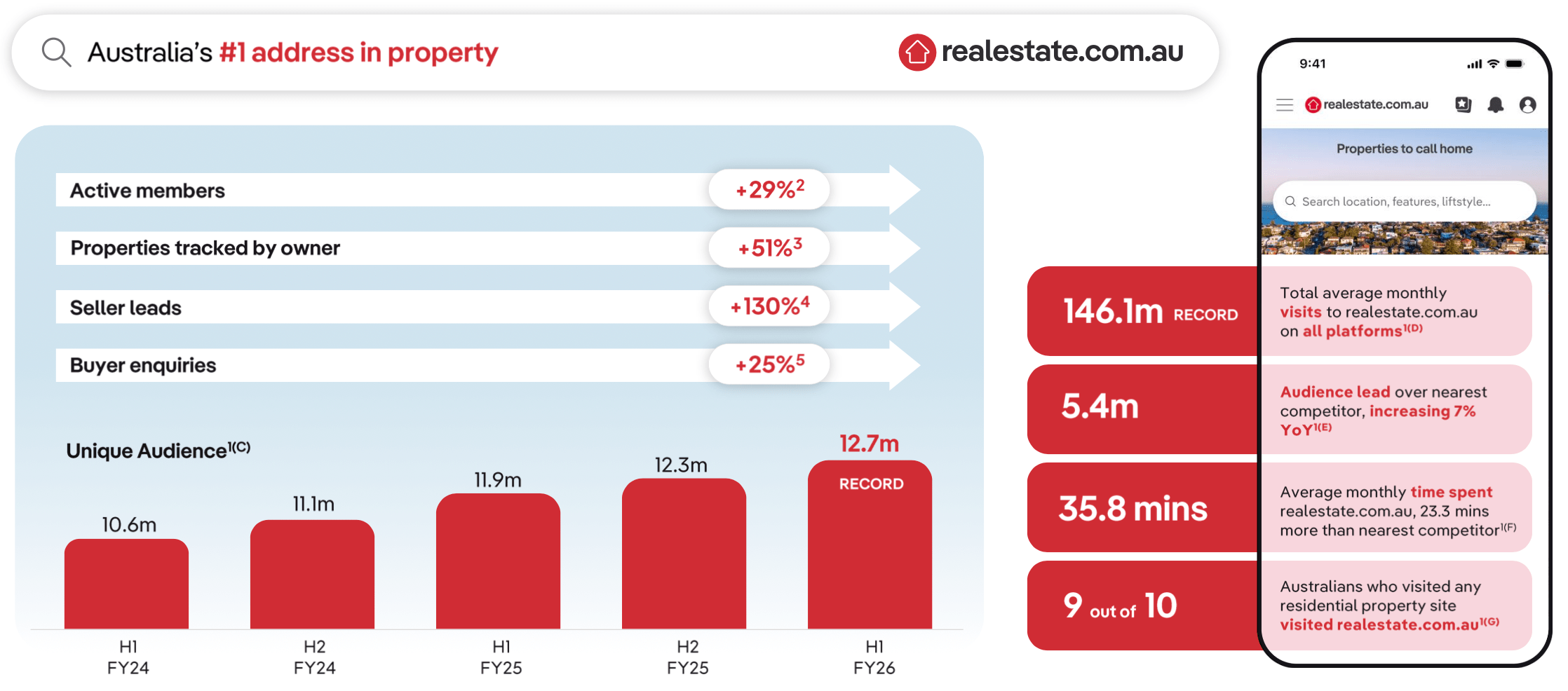 REA Group: Buy A Beaten-Up Market Leader (OTCMKTS:RPGRF) | Seeking Alpha