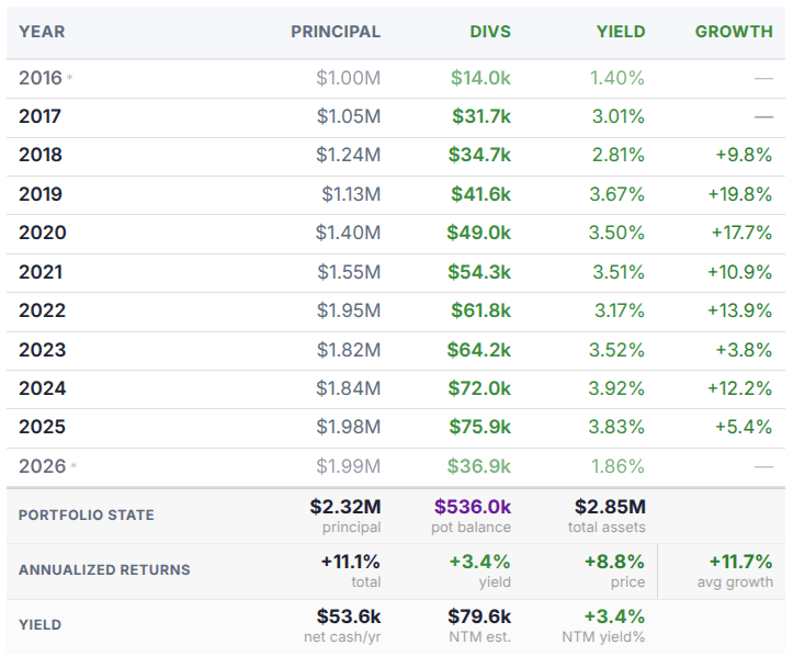 SCHD: Passive Dividend Investing Is Dead (NYSEARCA:SCHD) | Seeking Alpha