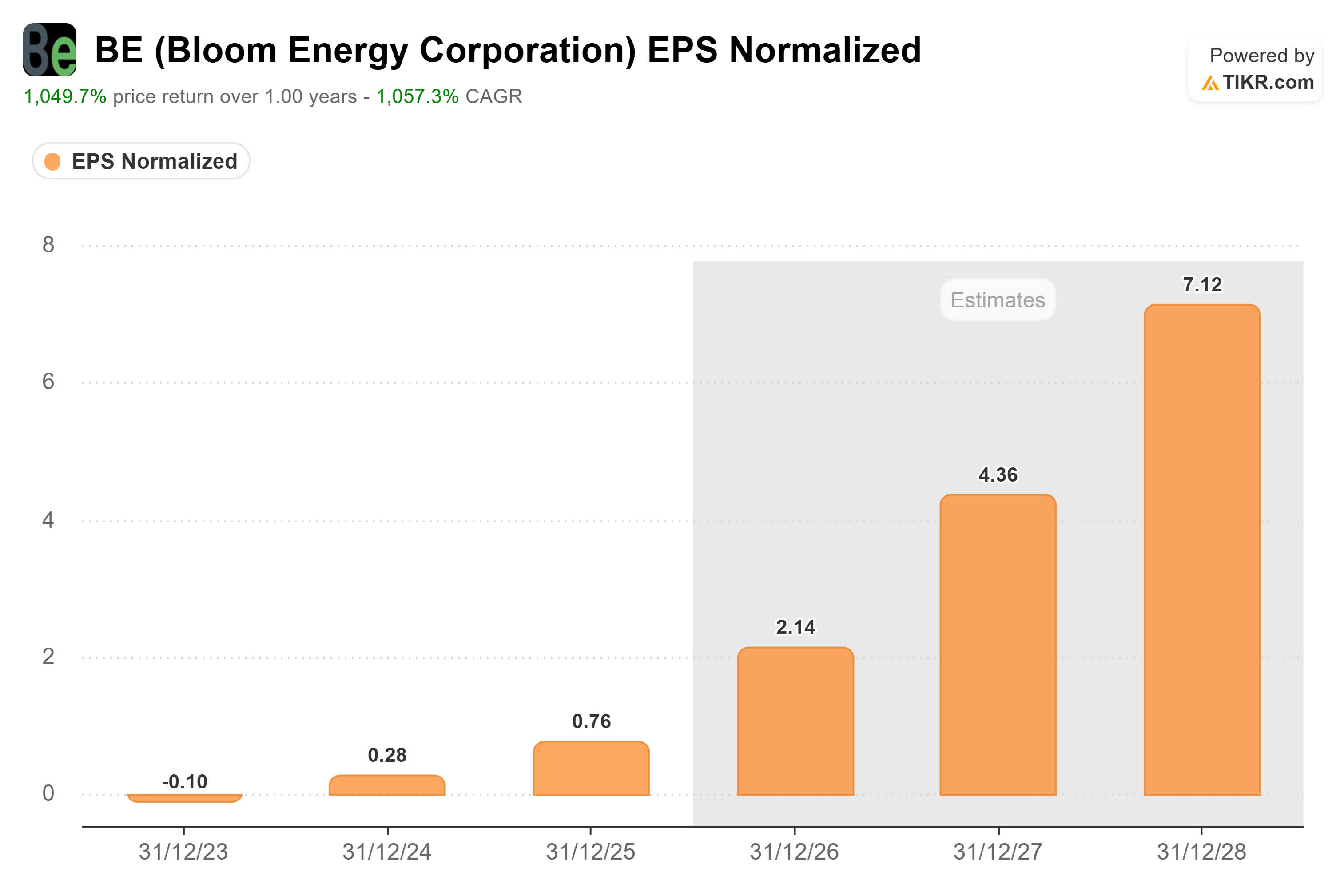 Bloom Energy: AI Boom Has Pushed It Precariously Close To The Cliff ...
