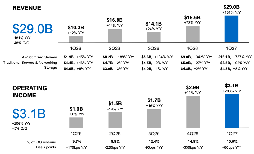 Dell Is Still Cheap (NYSE:DELL) | Seeking Alpha