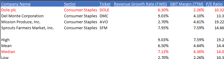 Dole: Pricing Tailwinds And Discounted Valuation Create A Buying ...
