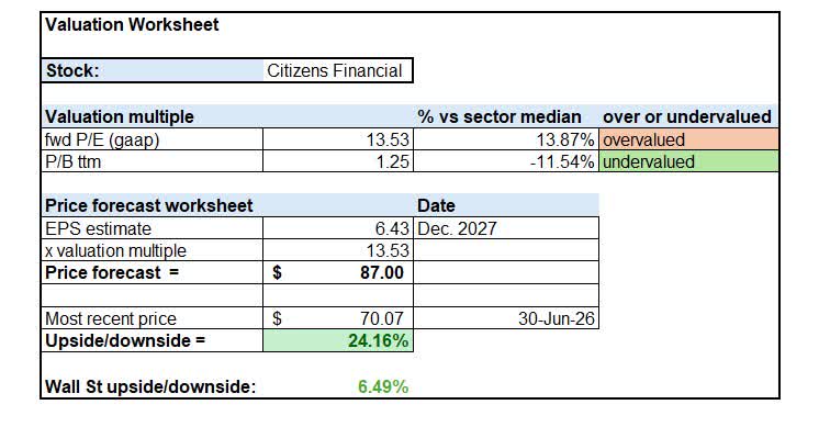 Citizens Financial: Strong Bullish Thesis Continues, As Margins And ...
