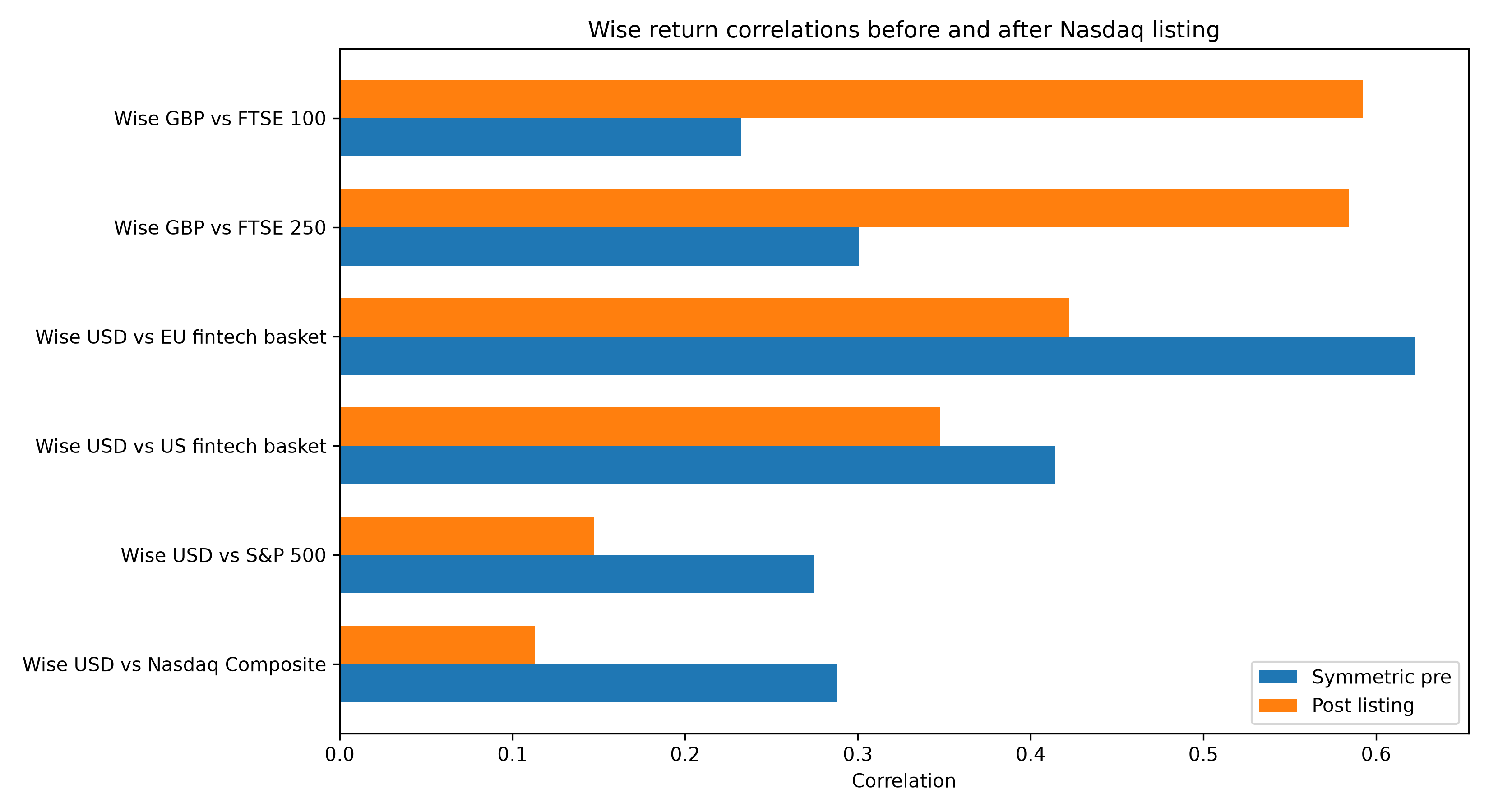 Wise's Nasdaq Listing: U.S. Optionality, U.K. Reality (NASDAQ:WSE ...