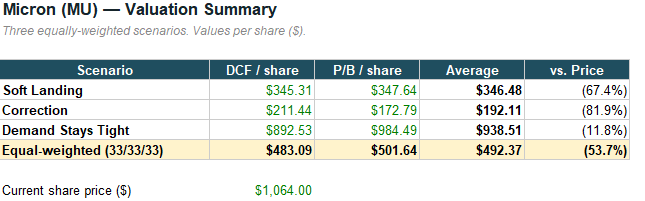 Micron Stock: Beware The $1 Trillion Bubble (NASDAQ:MU) | Seeking Alpha