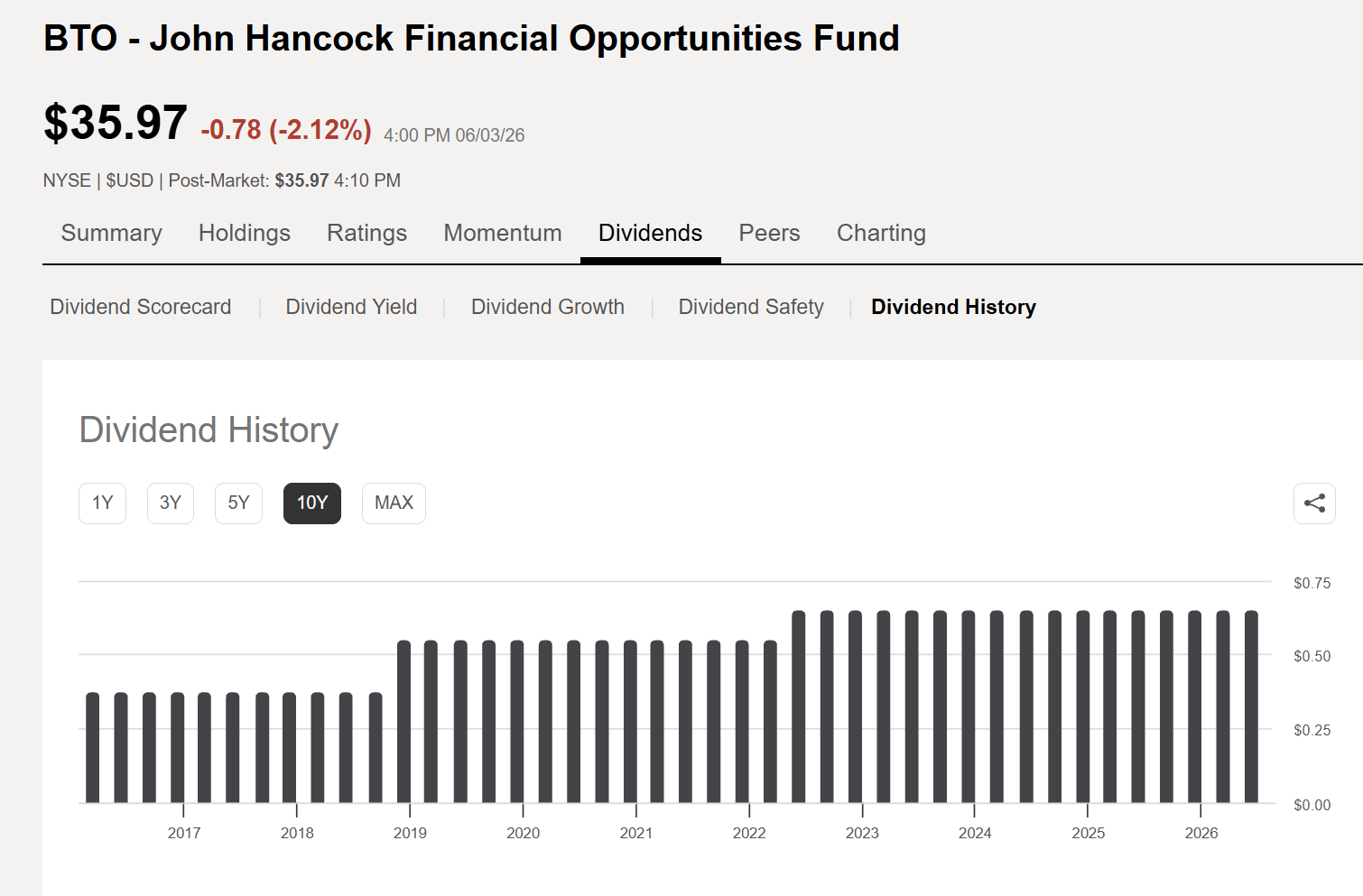BTO: This CEF Is 'Takin' Care Of Business' Averaging 10% Annual Total ...