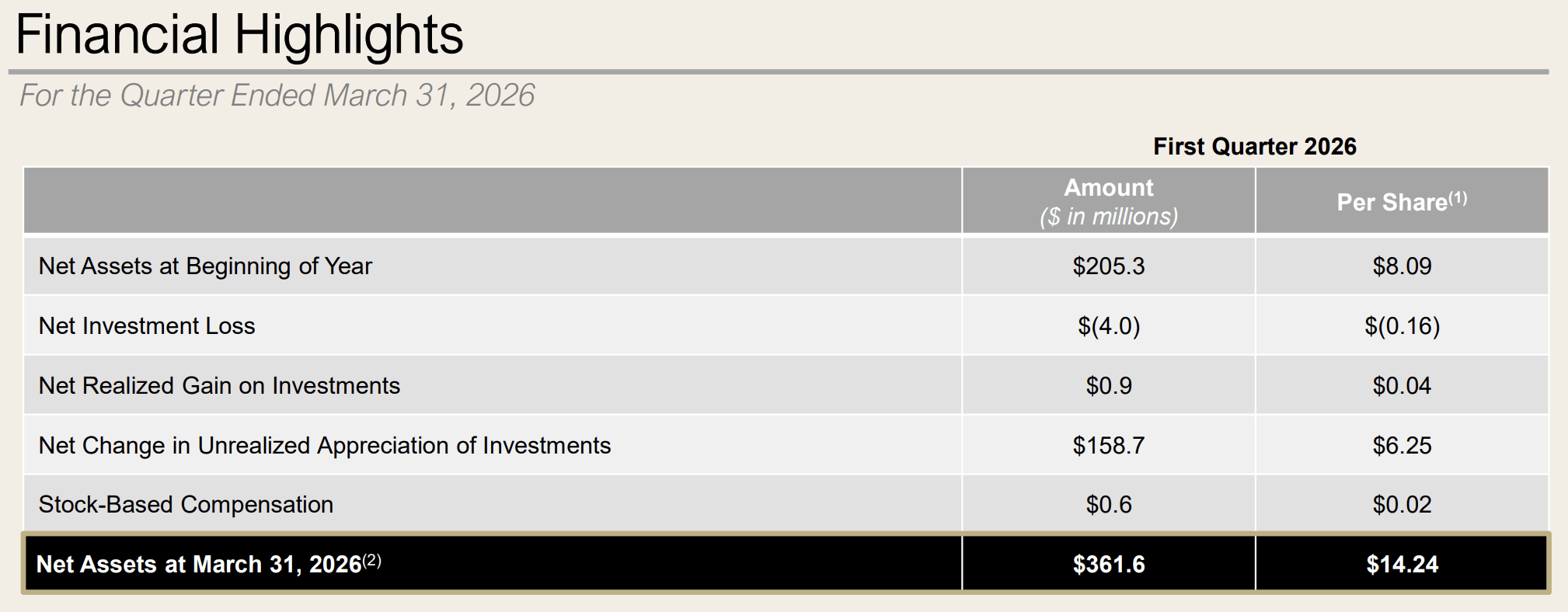 SuRo Capital Aims For The Stars As NAV Surges, Externalization Pending ...