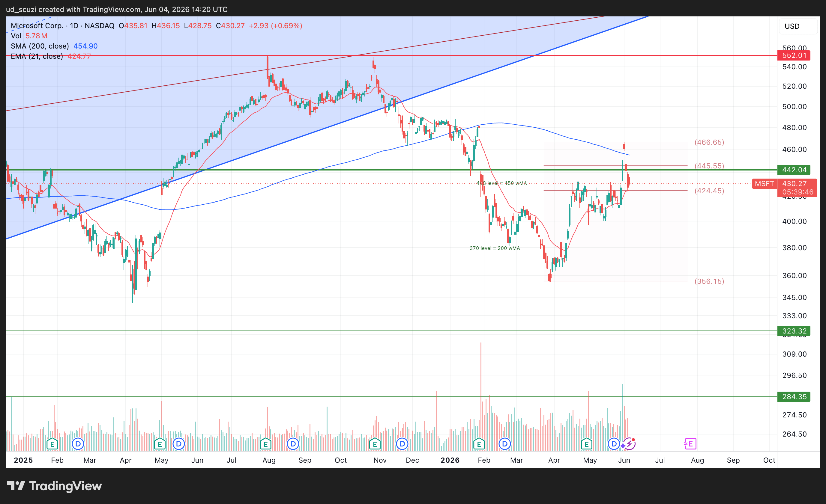 Microsoft Stock Rejected A Key Resistance Level. What's Next (NASDAQ ...