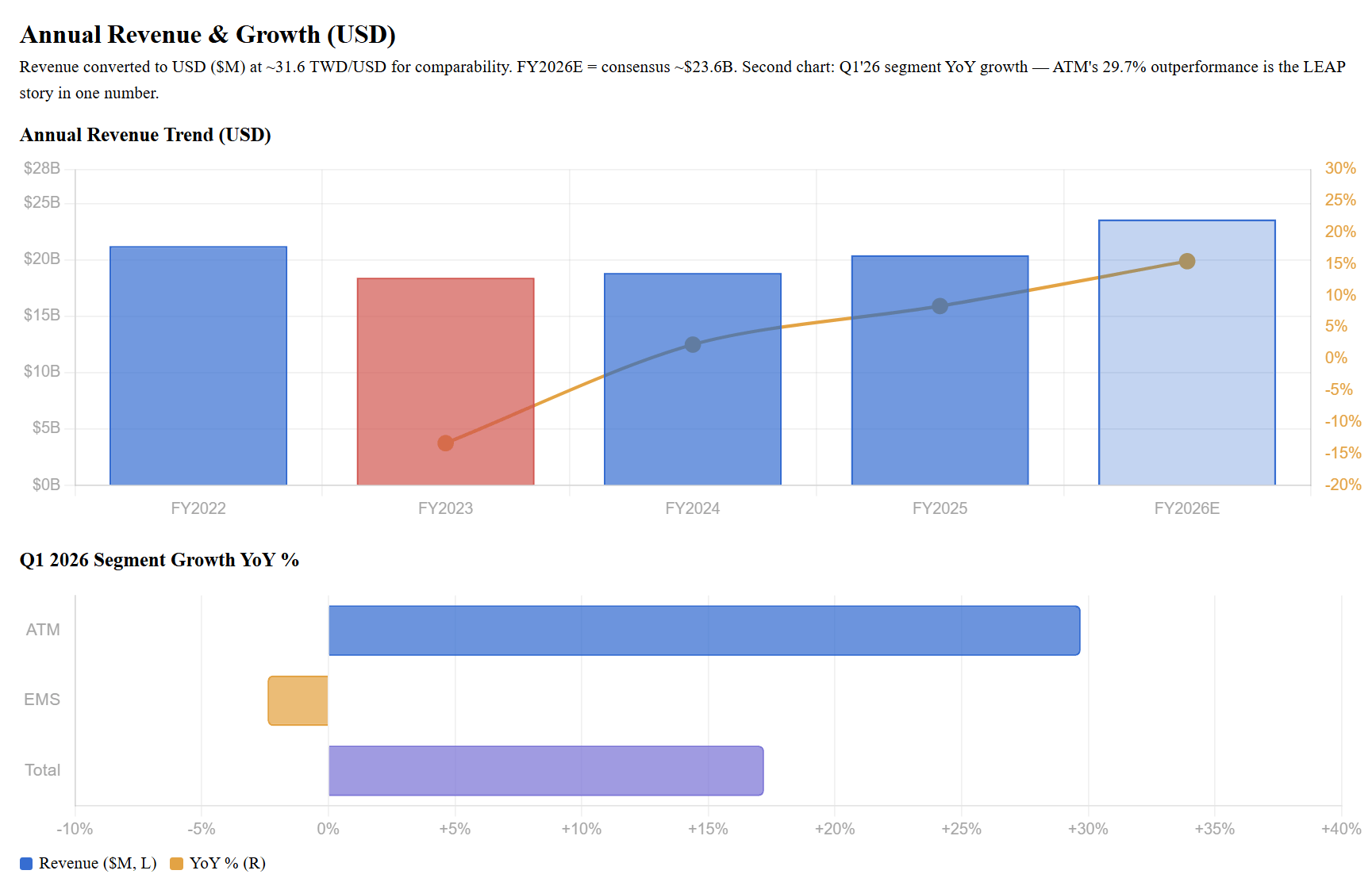 ASE Technology Is No Longer Just An OSAT—The LEAP Ramp Changes ...