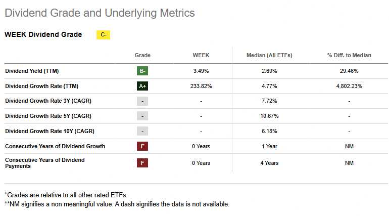 WEEK: A Weekly Distribution Derived From T-Bills. (BATS:WEEK) | Seeking ...