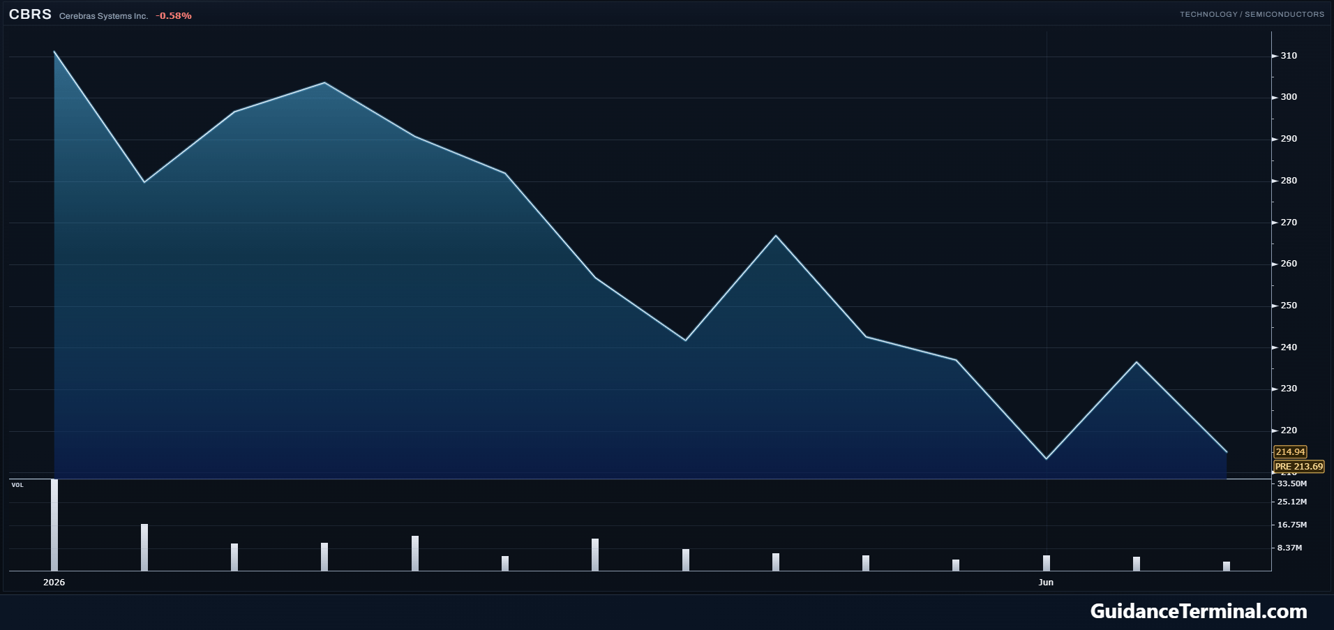 Cerebras Stock: Bullish On Inference, But Patient On Price (NASDAQ:CBRS ...
