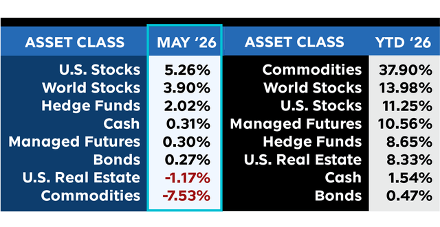 Asset Class Scoreboard – May 2026 | Seeking Alpha
