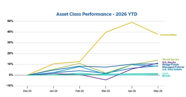 Asset Class Scoreboard – May 2026 | Seeking Alpha