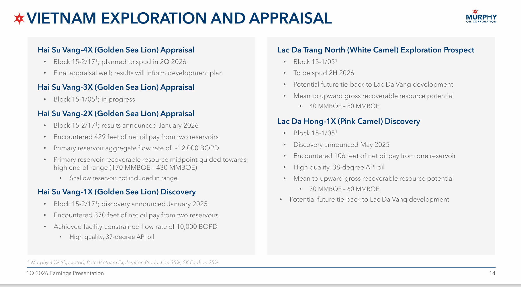 Murphy Oil: Wall Street Catches On (NYSE:MUR) | Seeking Alpha