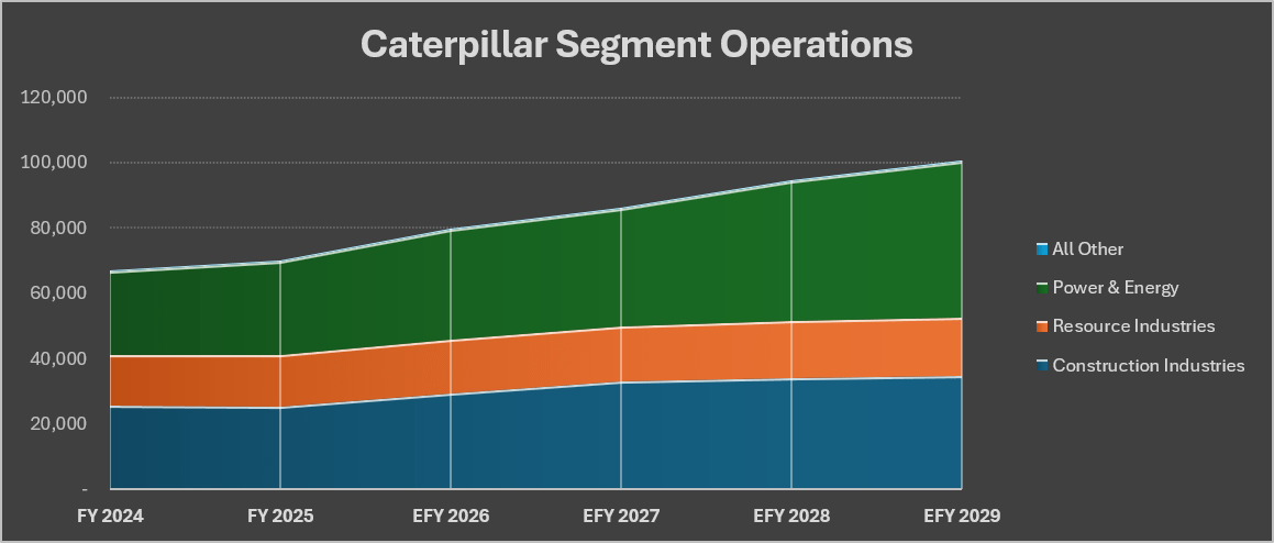 Caterpillar Setting The Pace For Growth In Power & Energy (NYSE:CAT ...