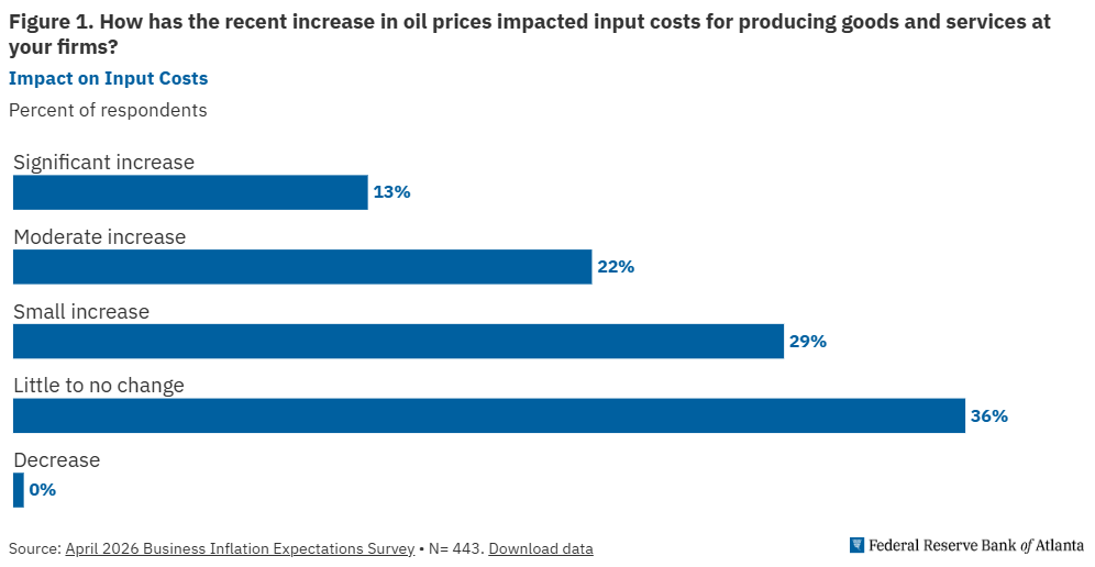 Firms' Views On The Current Oil Price Shock: Stable For Now, Risky For ...