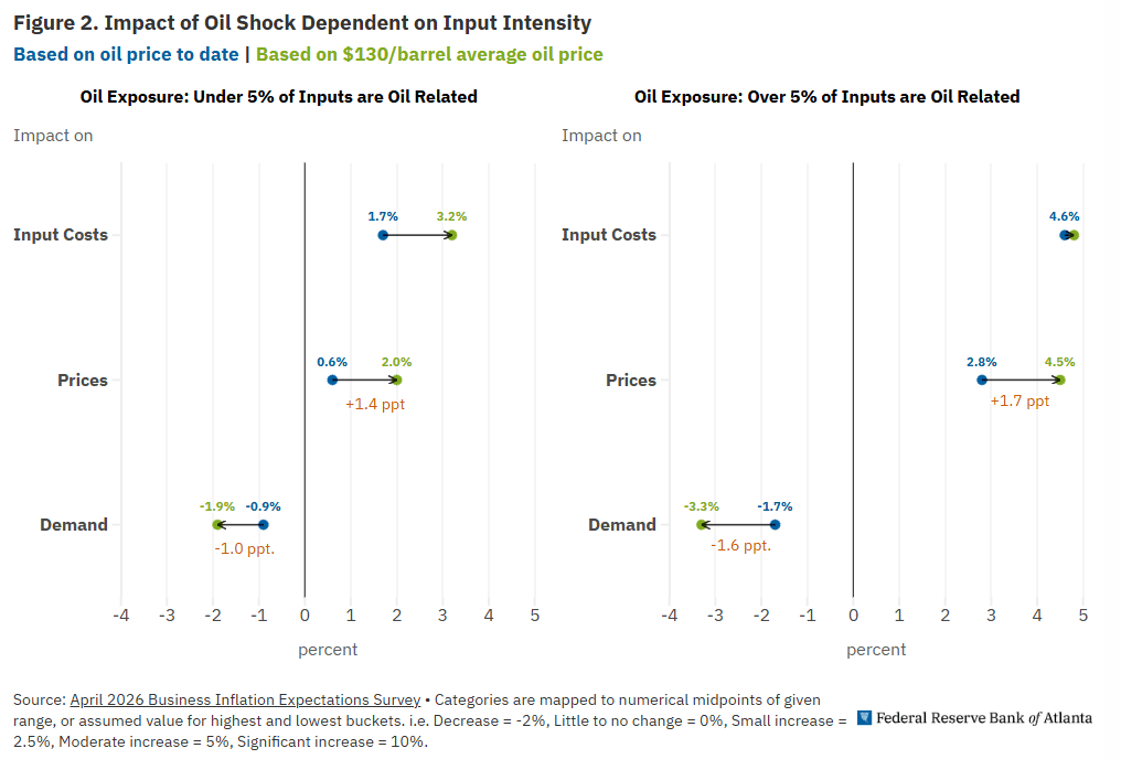 Firms' Views On The Current Oil Price Shock: Stable For Now, Risky For ...