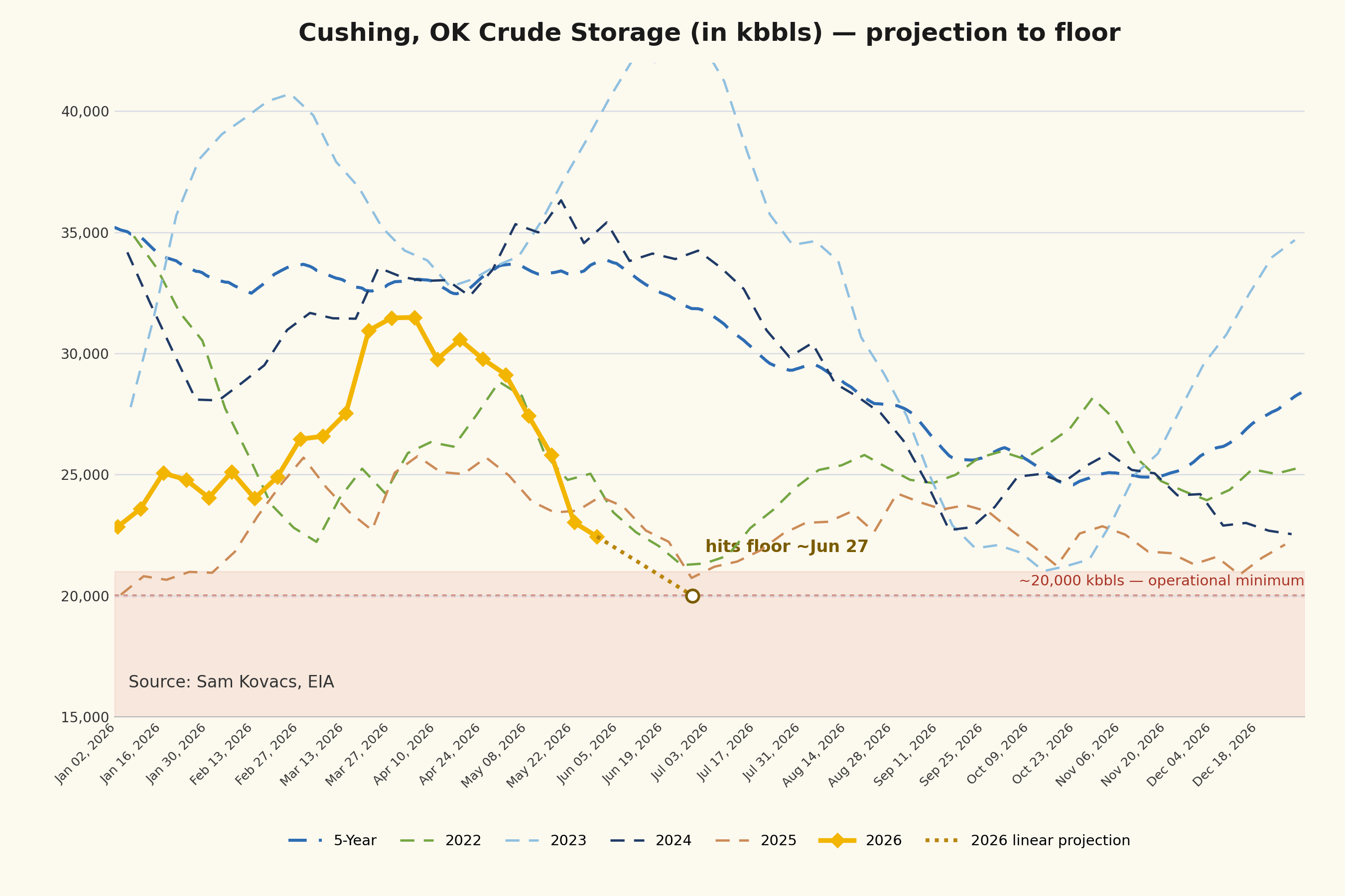Oil Has Until July (NYSEARCA:USO) | Seeking Alpha