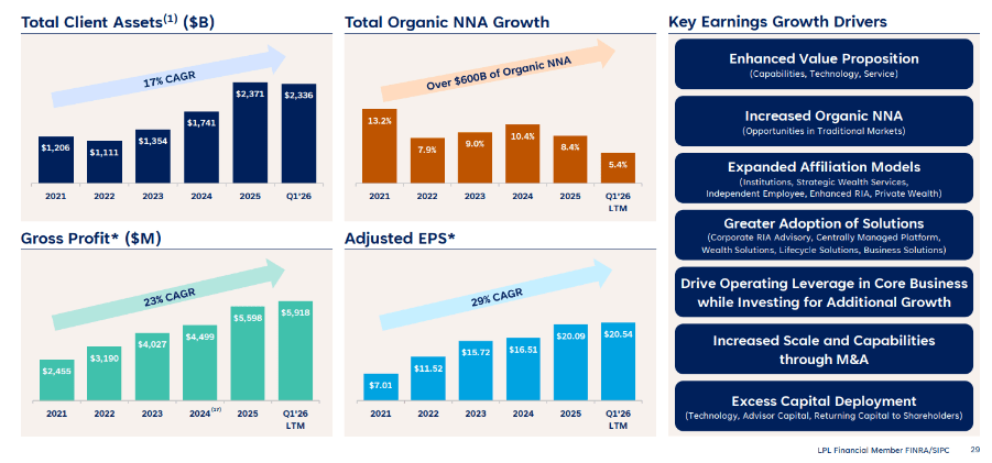 LPL Financial: The Street Is Looking At AI Risk, Not The Earnings Story ...