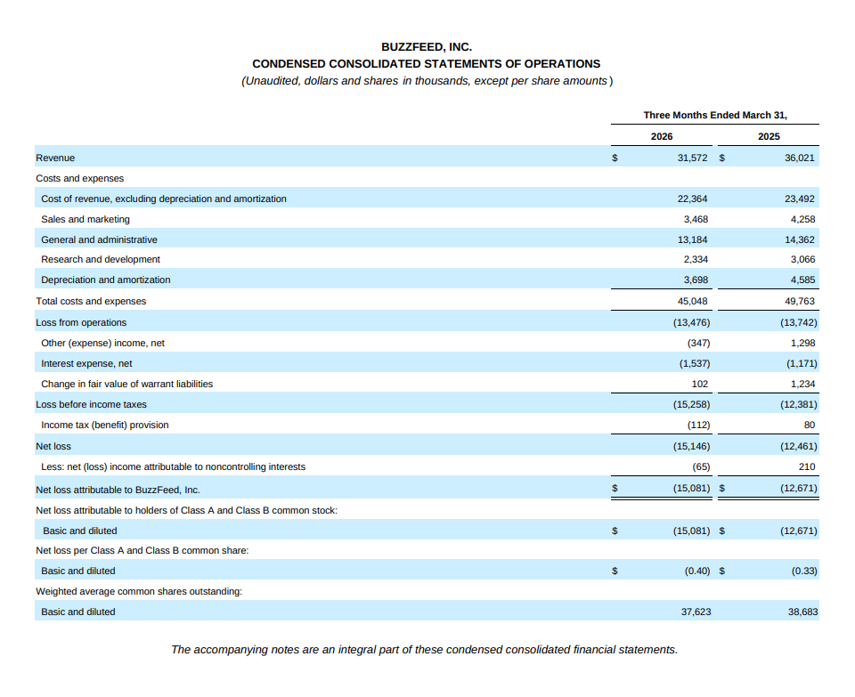 BuzzFeed: A Turnaround Stock With A Circular Note Problem (NASDAQ:BZFD ...
